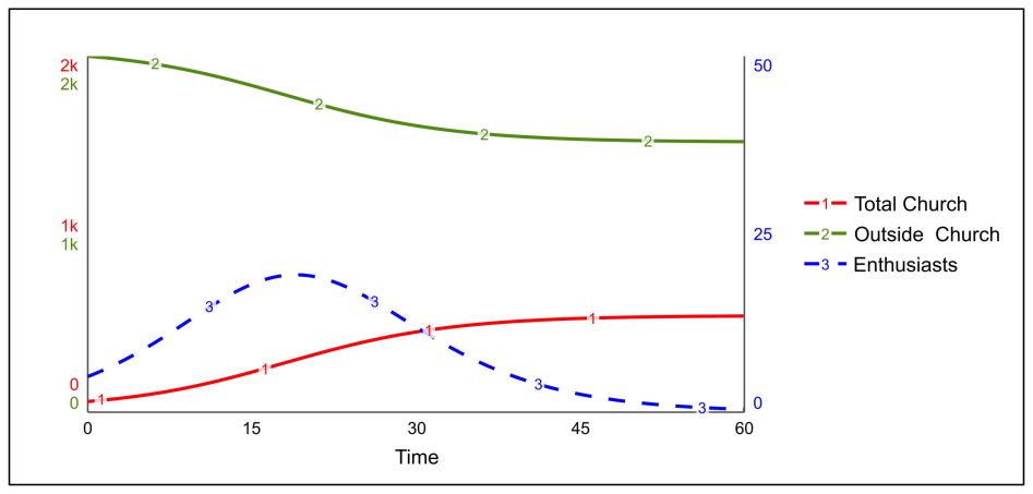 Limits to Church Growth - Part 2 - Church Growth Modelling