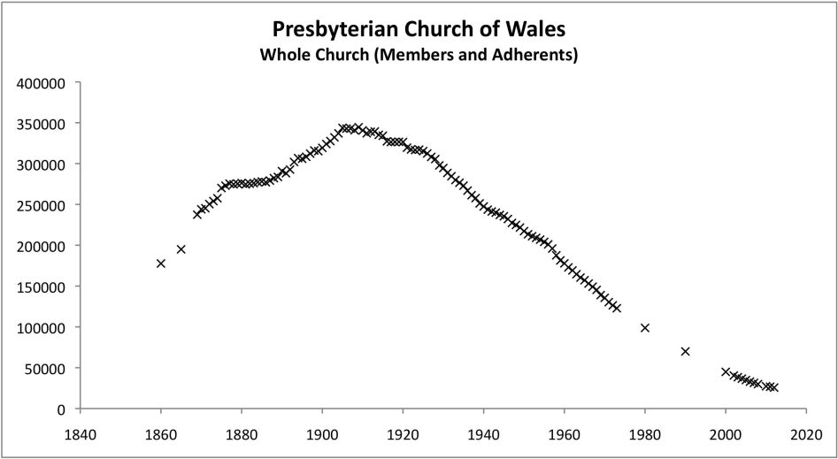 Church Decline Caused by Lack of Conversions - Church Growth Modelling