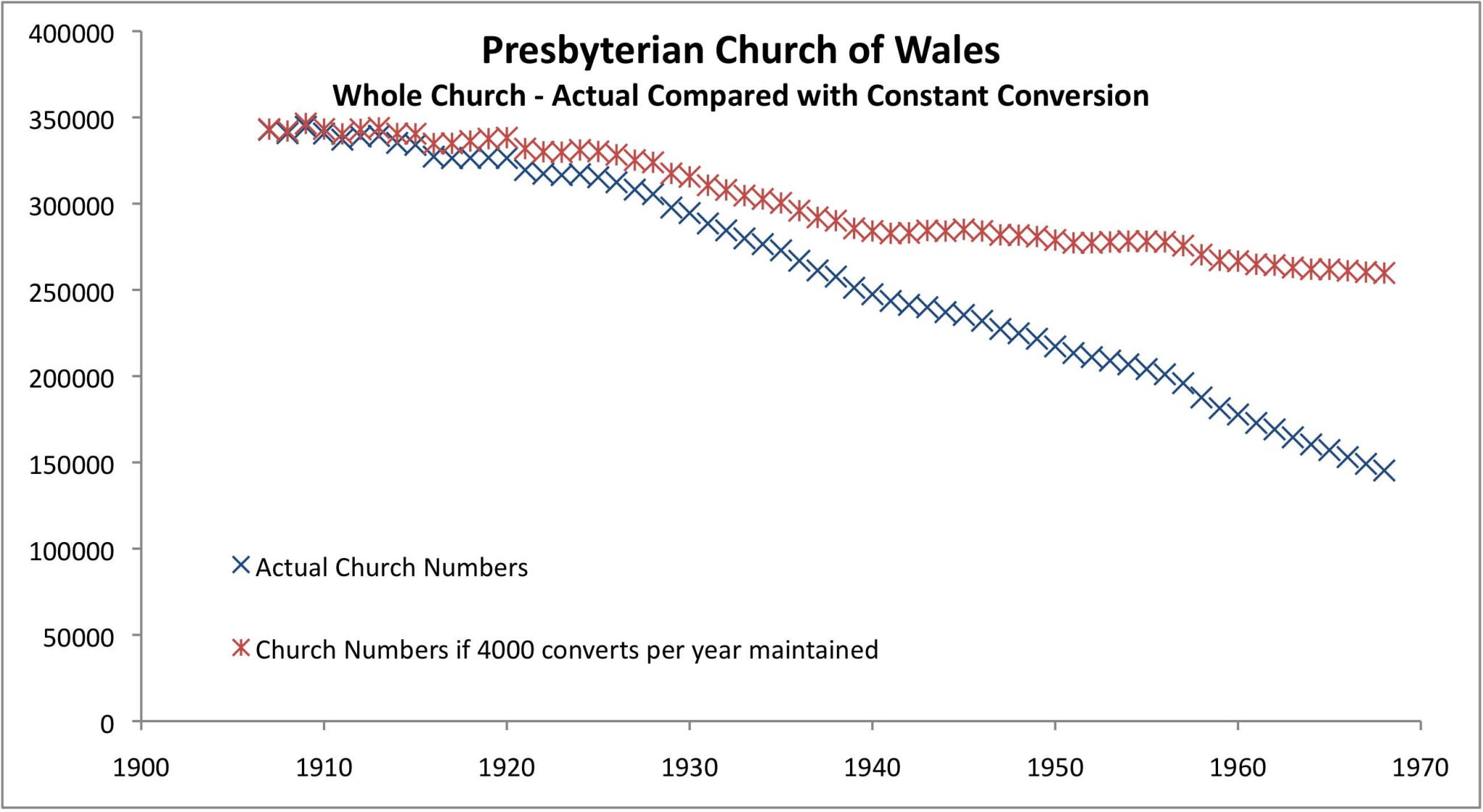 Church Decline Caused by Lack of Conversions - Church Growth Modelling