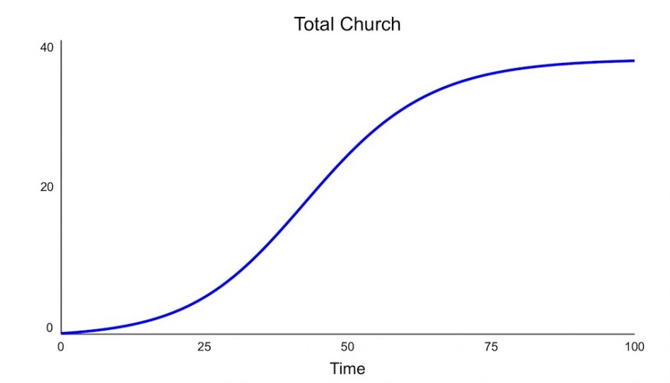 Feedback and Church Growth - Church Growth Modelling