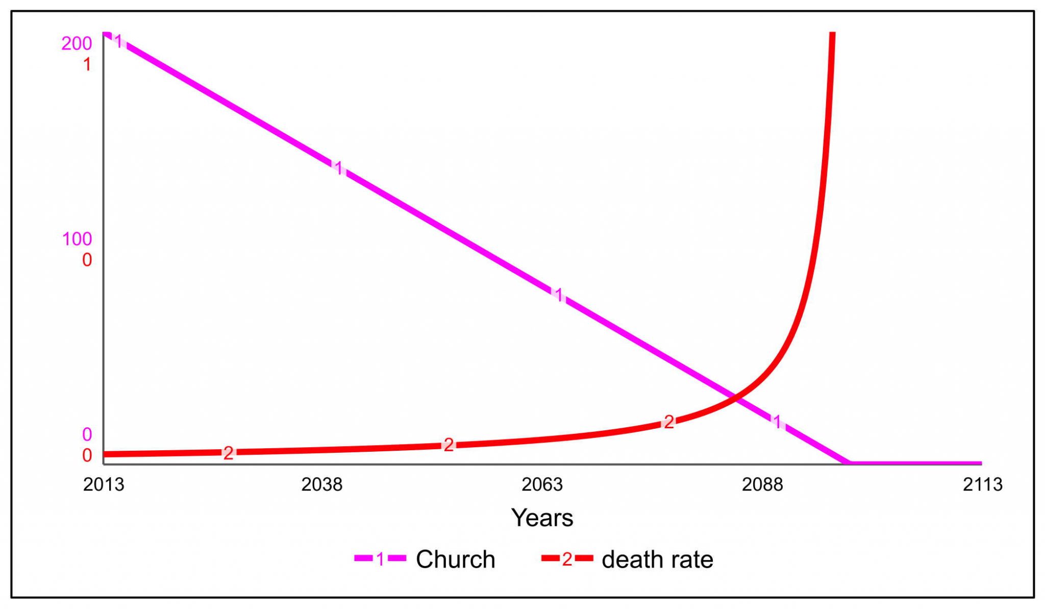 Aging and Church Decline - Church Growth Modelling