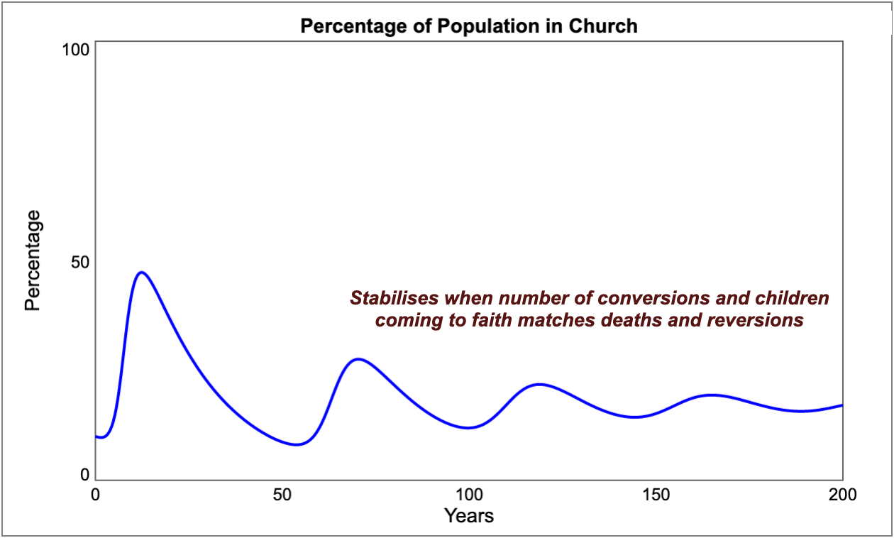 Principles of Long-Term Church Growth - Church Growth Modelling