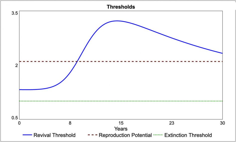 Principles of Long-Term Church Growth - Church Growth Modelling