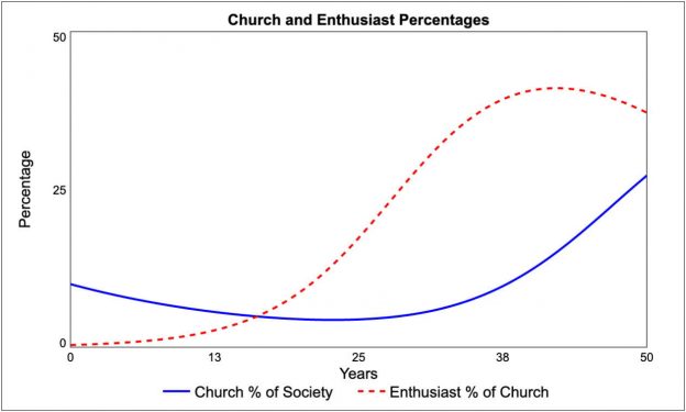 Principles of Long-Term Church Growth - Church Growth Modelling