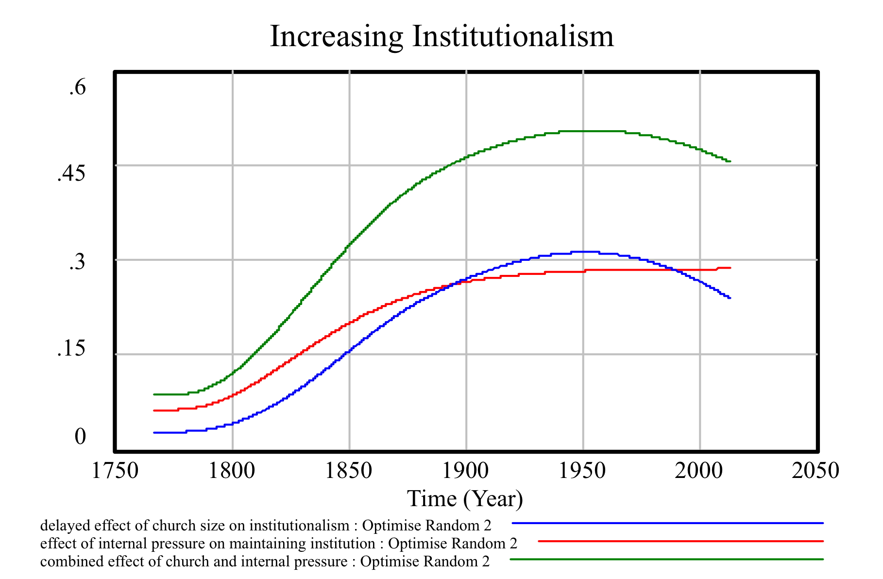 Extended Institutional Model - Church Growth Modelling