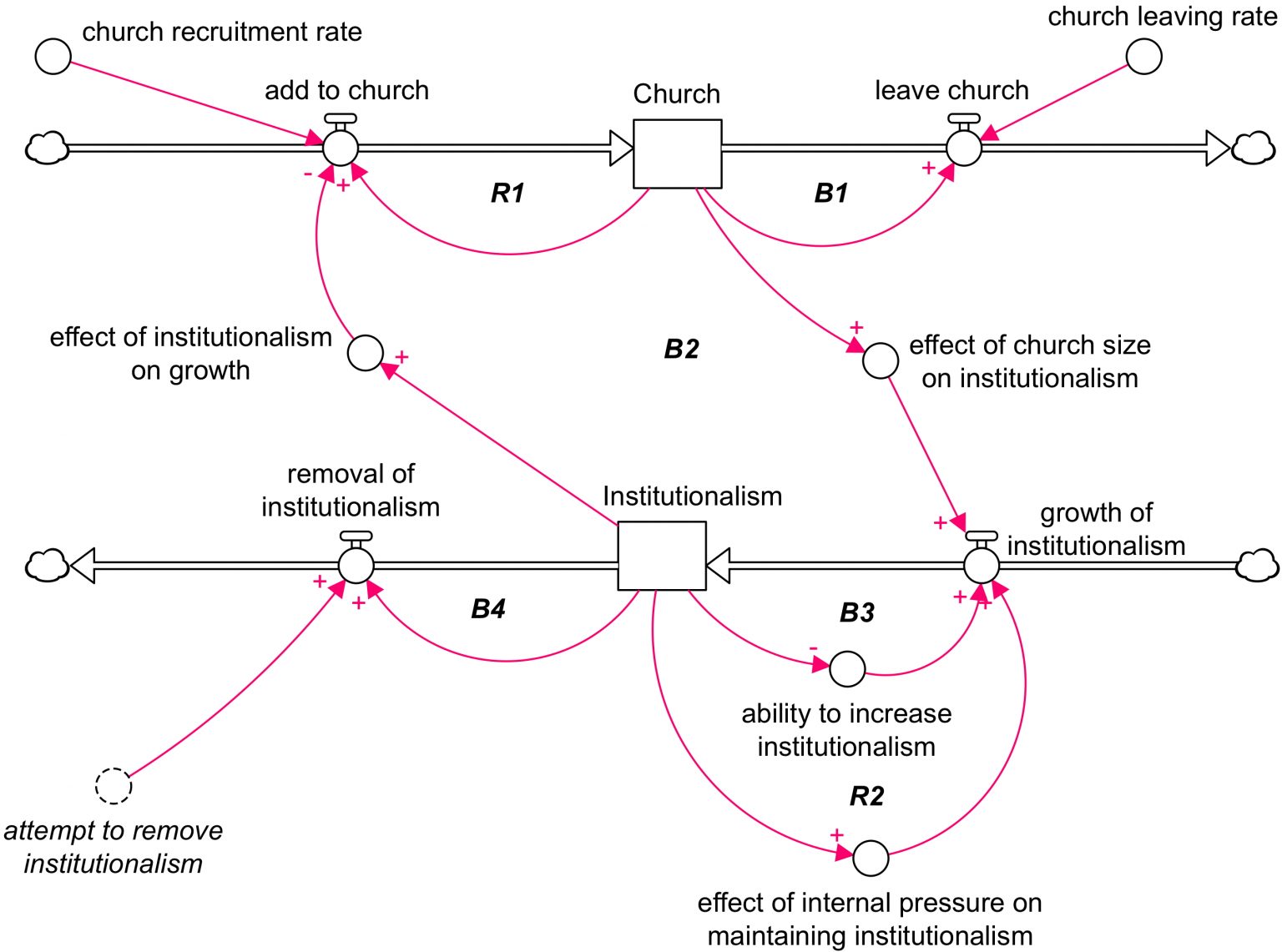 Institutional Model - Church Growth Modelling