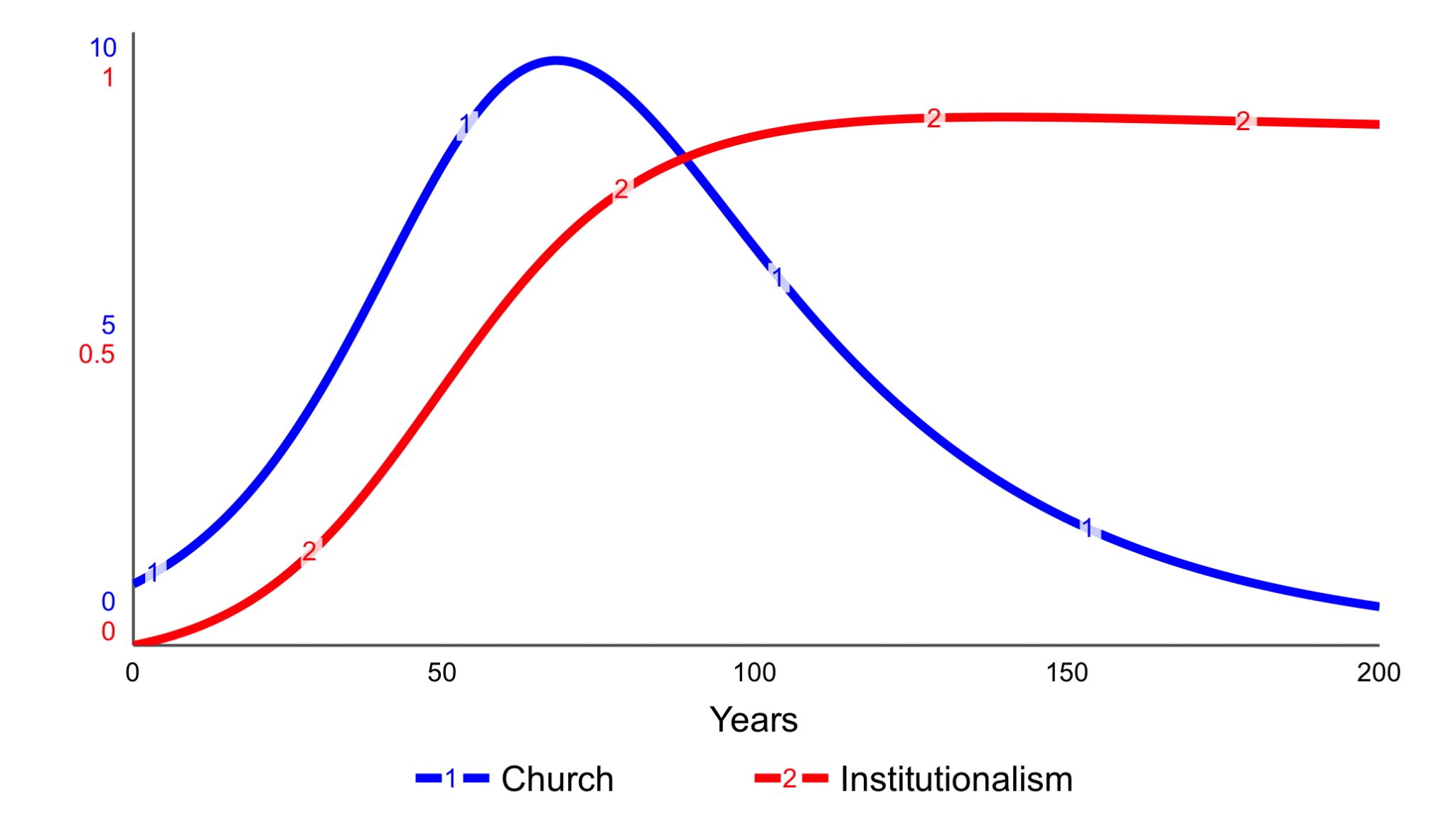 Institutional Model - Church Growth Modelling