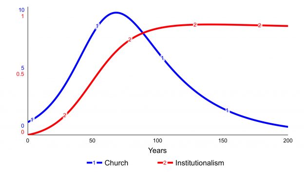 Institutional Model - Church Growth Modelling