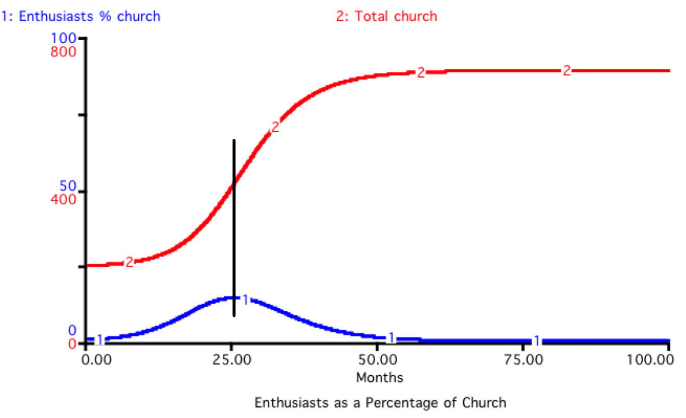 Principles of Revival Growth - Church Growth Modelling