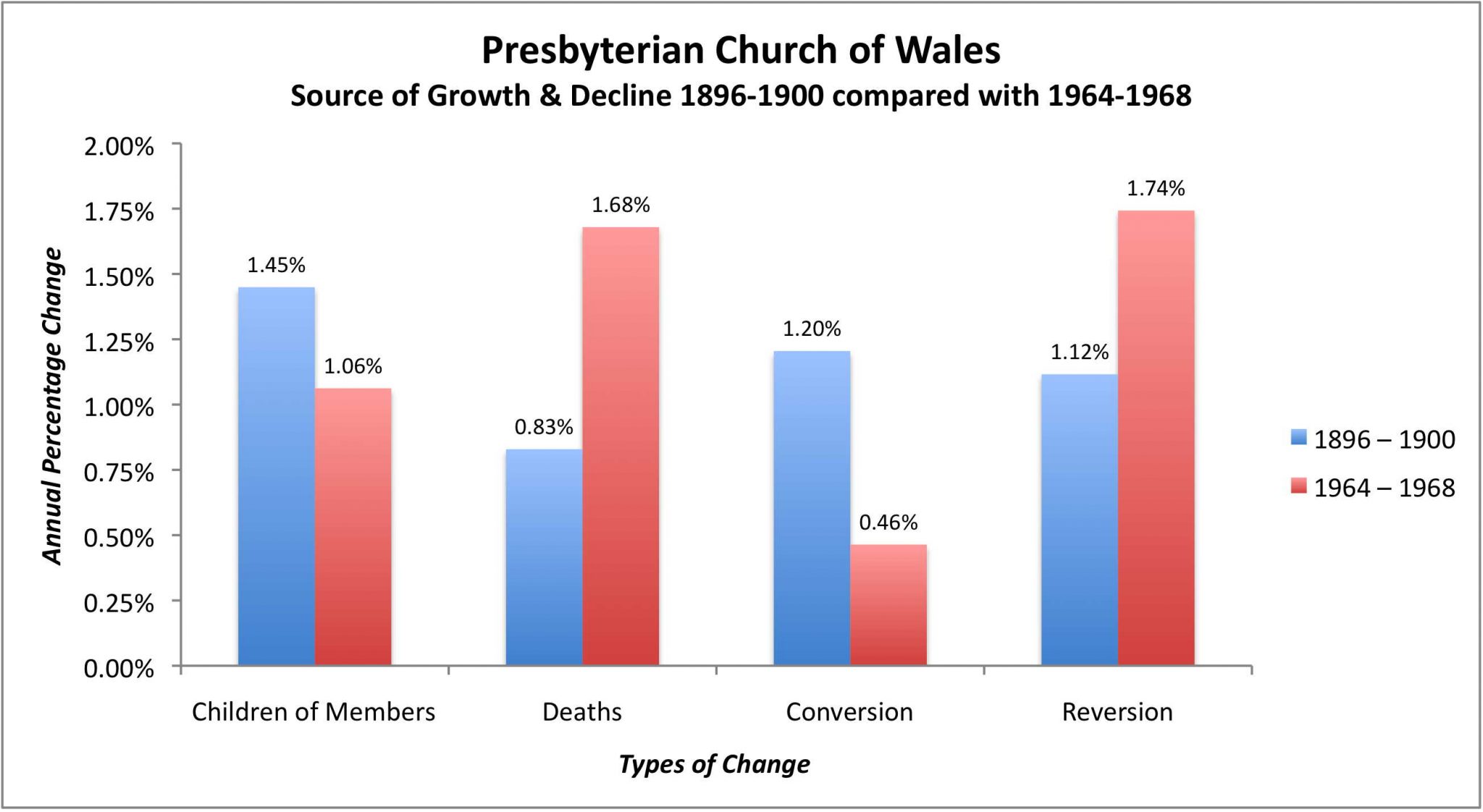 Church Decline Caused by Lack of Conversions - Church Growth Modelling
