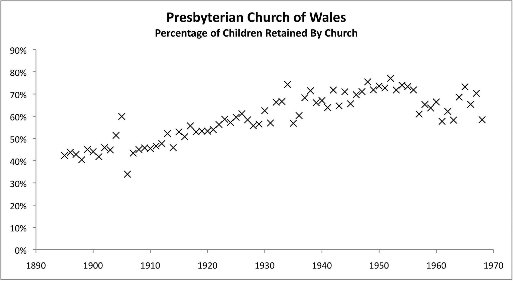 Church Decline Caused by Lack of Conversions - Church Growth Modelling
