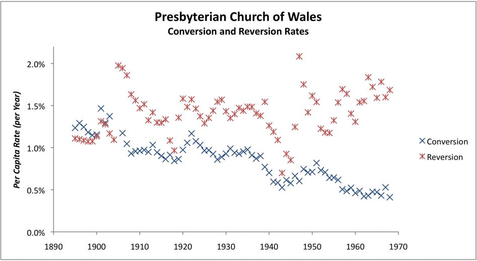 Church Decline Caused by Lack of Conversions - Church Growth Modelling