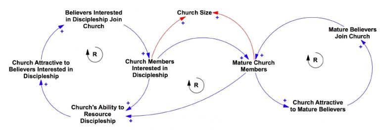 Principles of Church Growth - Church Growth Modelling