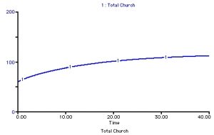 Principles of Church Growth - Church Growth Modelling