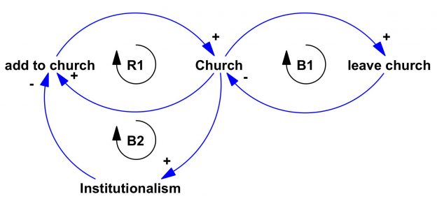 Church Growth Models - Church Growth Modelling