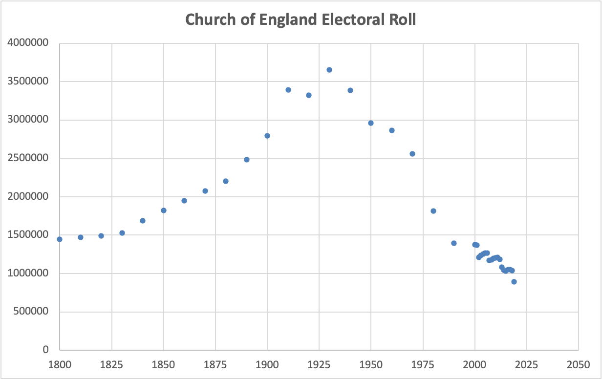 Church of England 2001–2019 - Church Growth Modelling