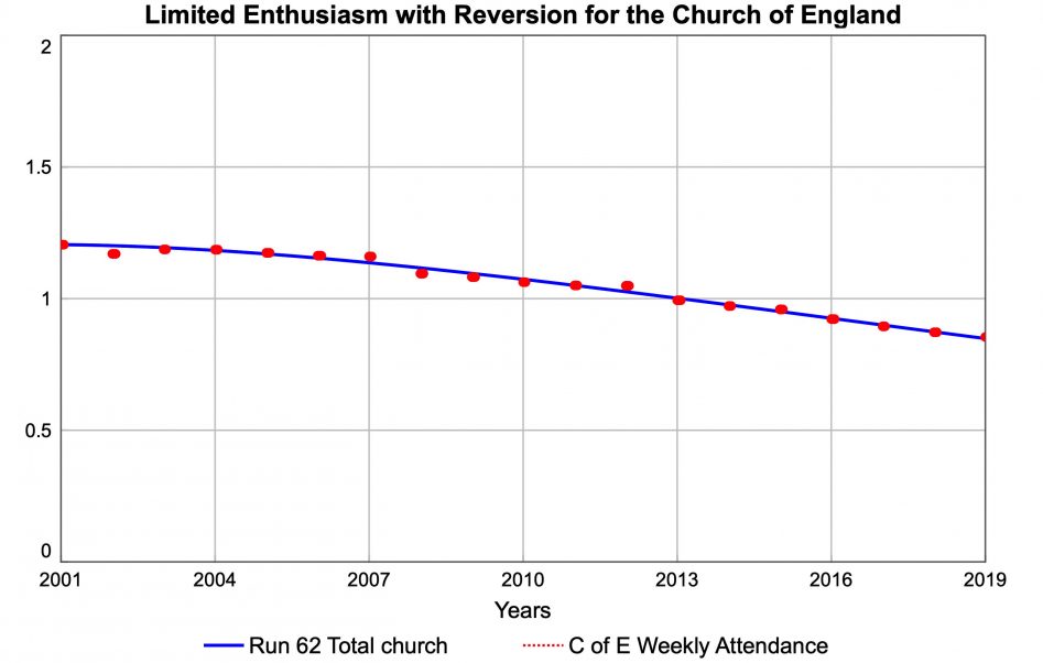 Church of England 2001–2019 - Church Growth Modelling