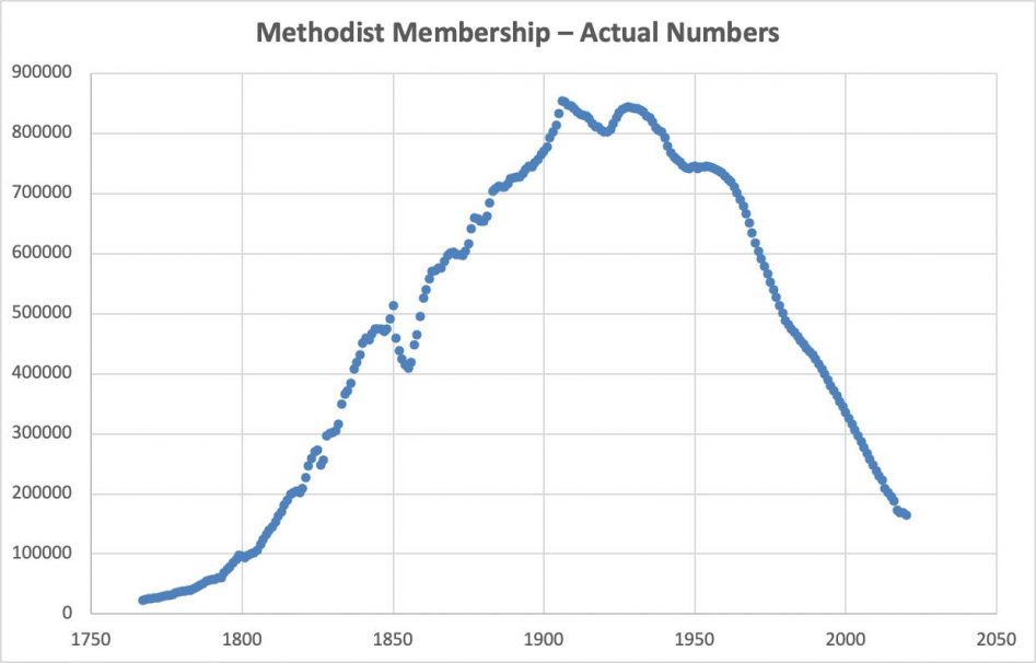 Methodist Church 2000–2020 - Church Growth Modelling