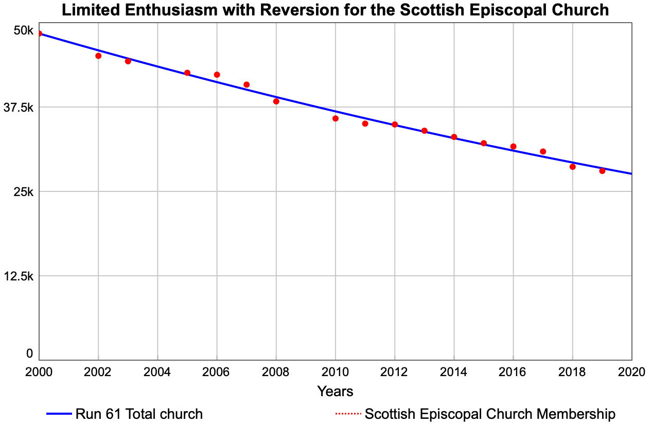 Scottish Episcopal Church 2000–2019 - Church Growth Modelling
