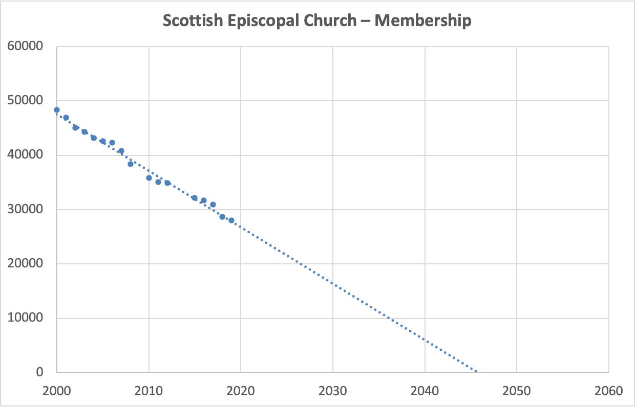 Scottish Episcopal Church 2000–2019 - Church Growth Modelling
