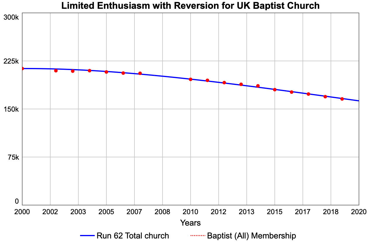 UK Baptist Churches 2000–2019 - Church Growth Modelling