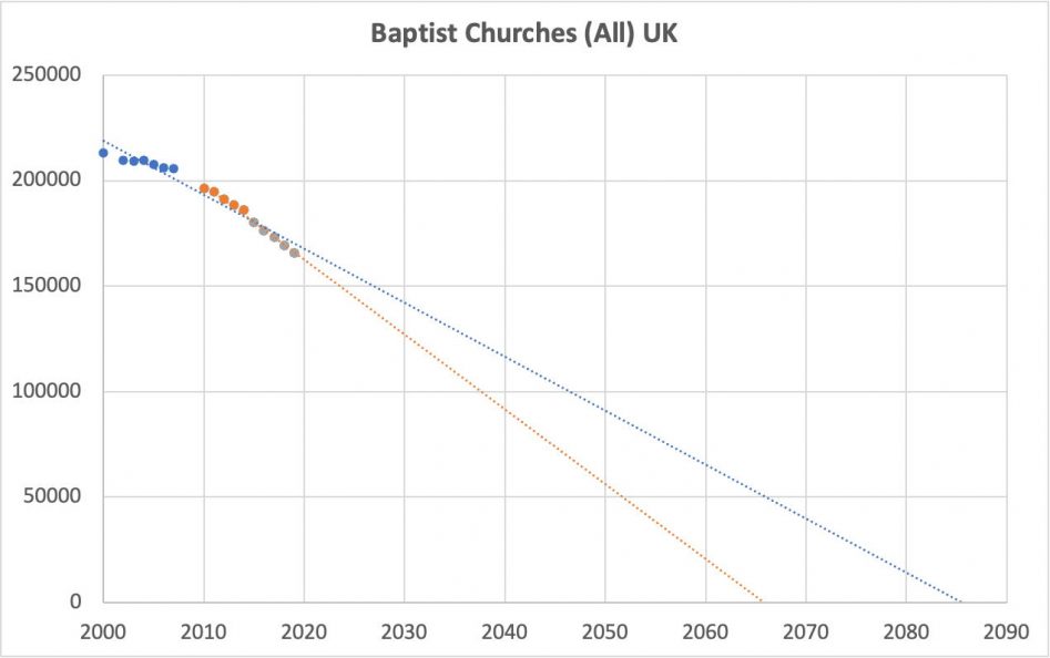 UK Baptist Churches 2000–2019 - Church Growth Modelling