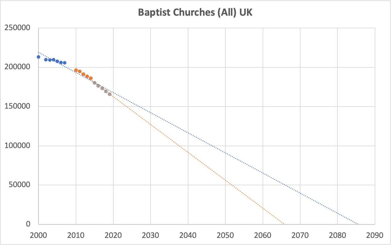 UK Baptist Churches 2000–2019 - Church Growth Modelling