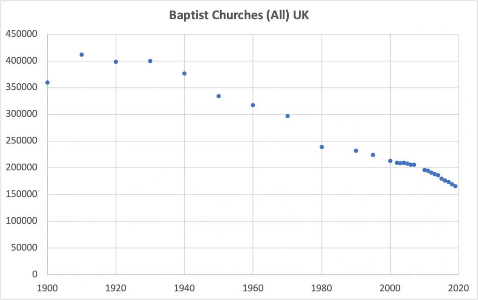 UK Baptist Churches 2000–2019 - Church Growth Modelling