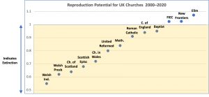 Growth, Decline and Extinction of UK Churches - Church Growth Modelling