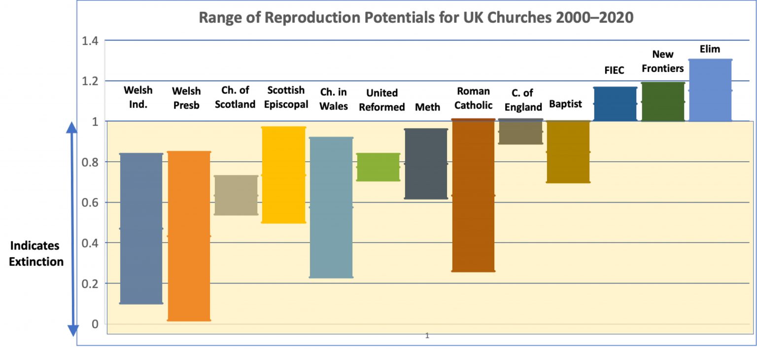 Growth, Decline and Extinction of UK Churches - Church Growth Modelling
