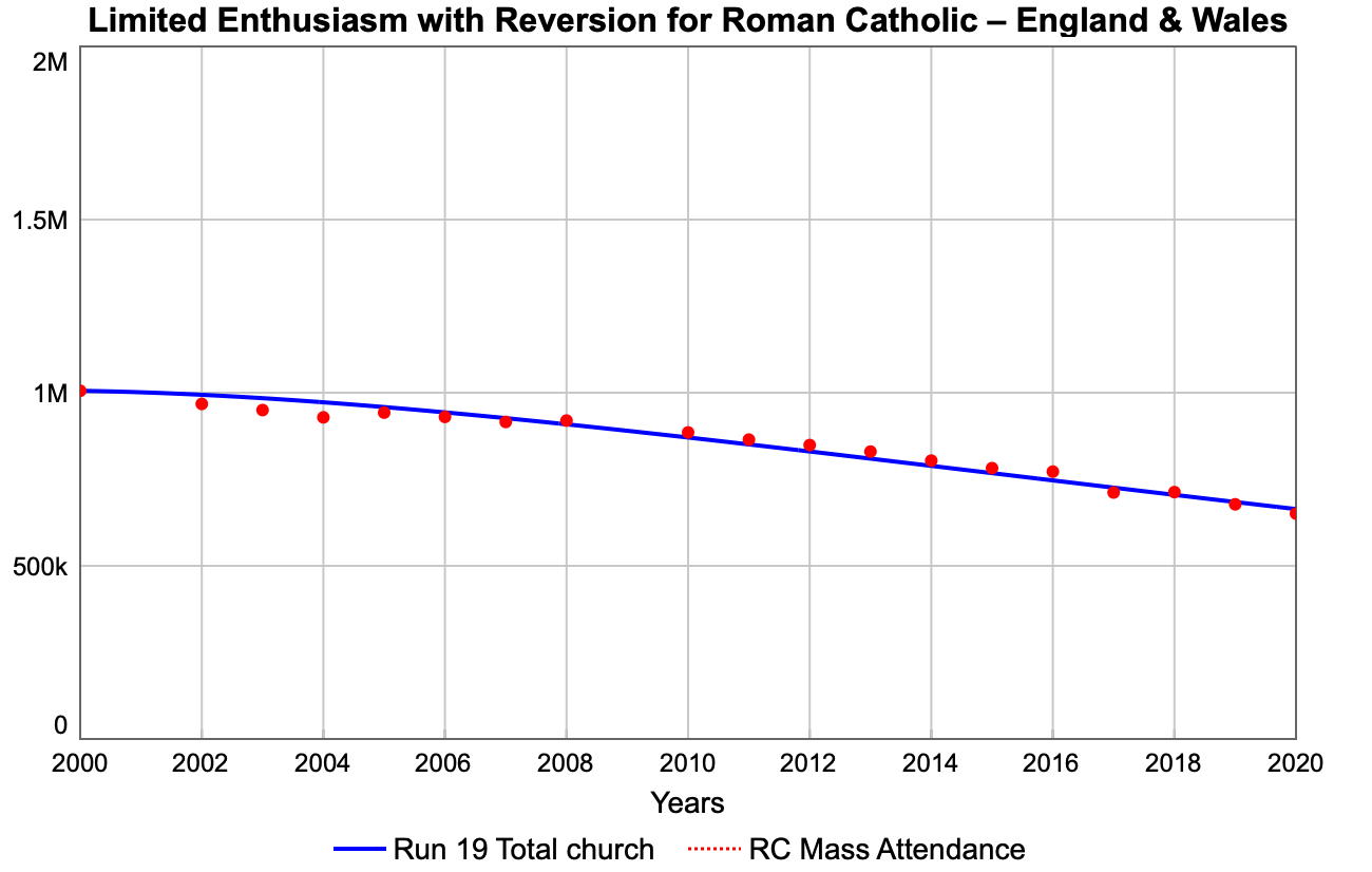 Roman Catholic England & Wales 2000–2020 - Church Growth Modelling