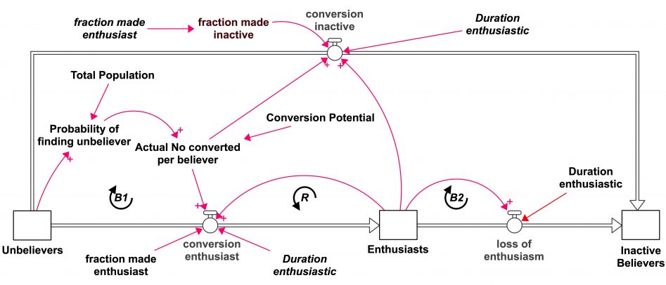 Help! My Church is Heading for Extinction - Church Growth Modelling