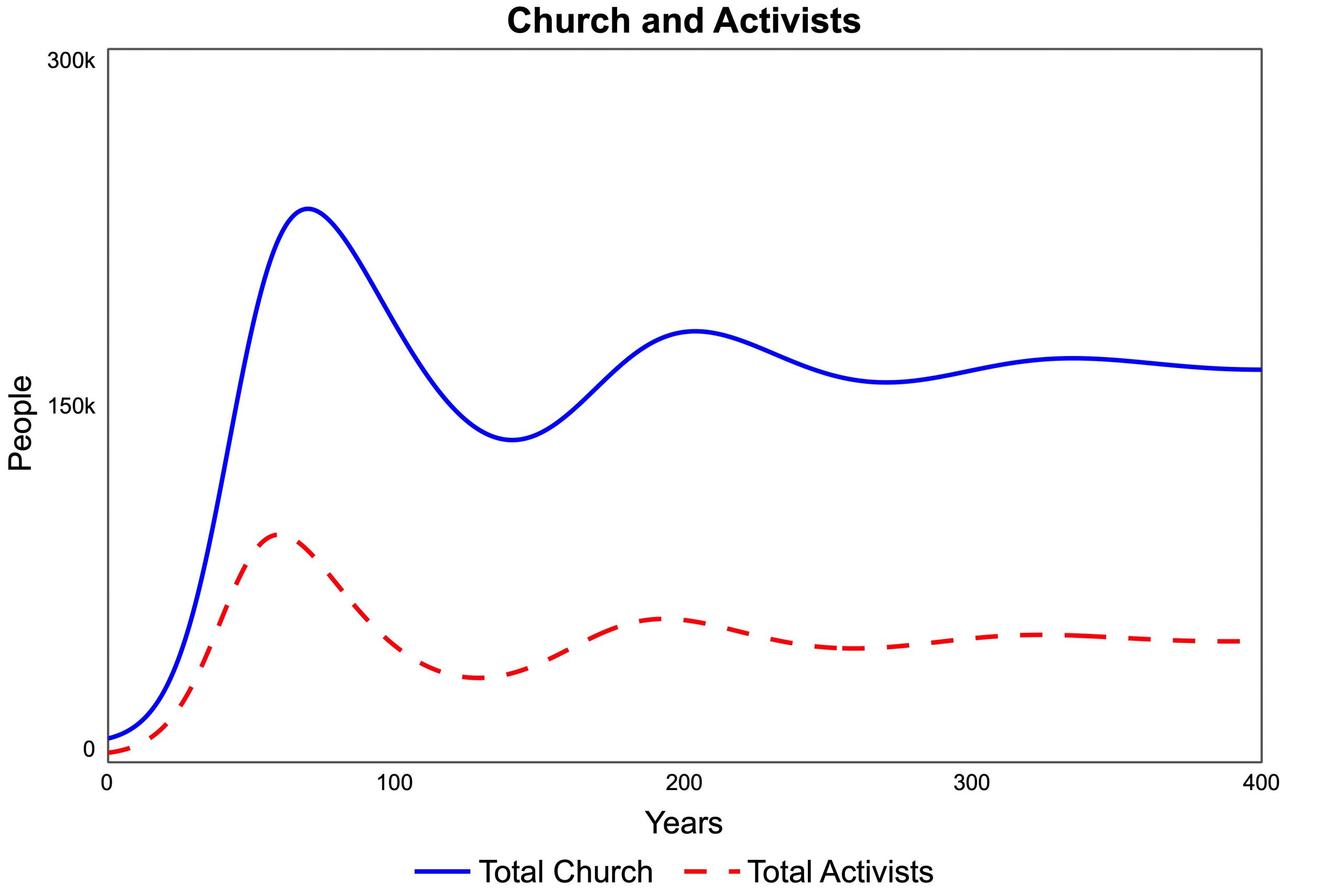 Limited Enthusiasm with Activists - Church Growth Modelling
