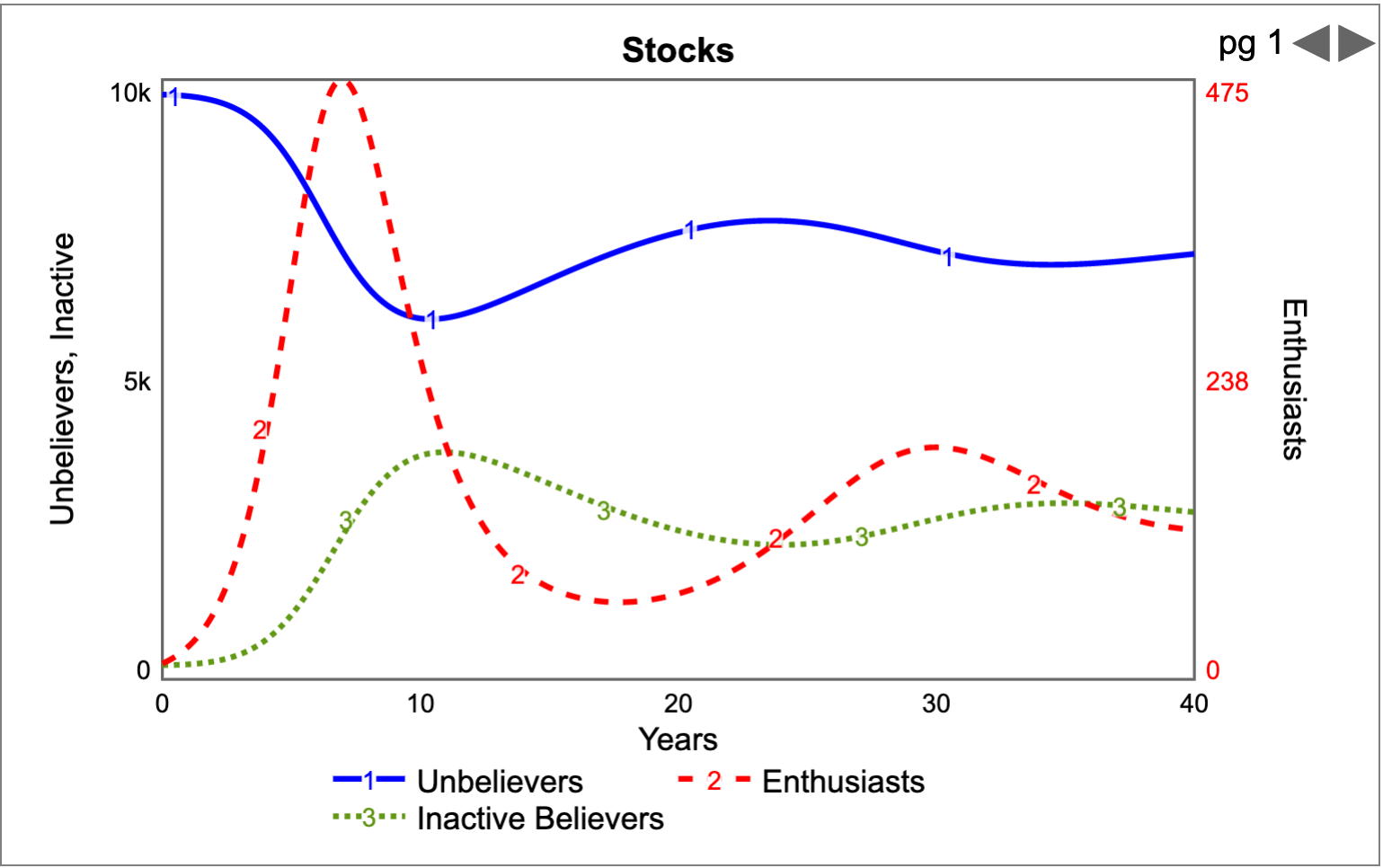 Limited Enthusiasm with Reversion - Church Growth Modelling