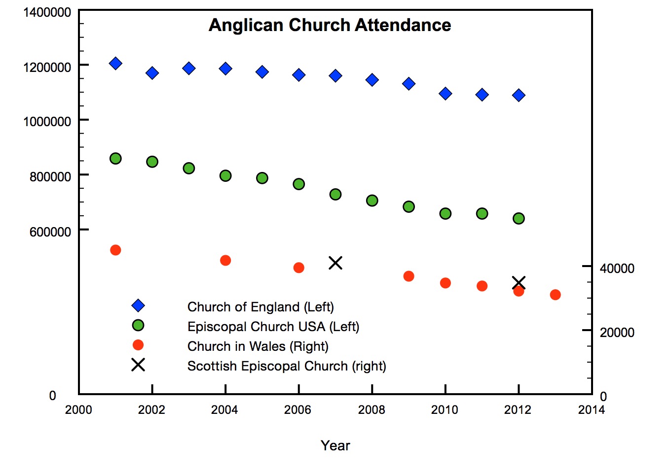 Anglican Church Decline in the West – The Data - Church Growth Modelling