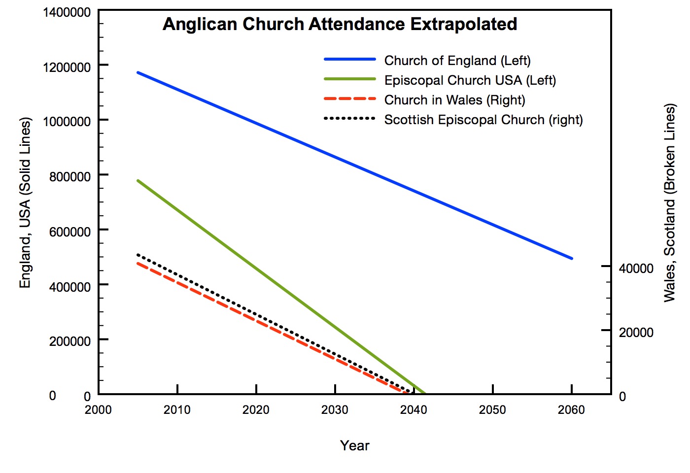 Anglican Church Decline in the West – The Data - Church Growth Modelling
