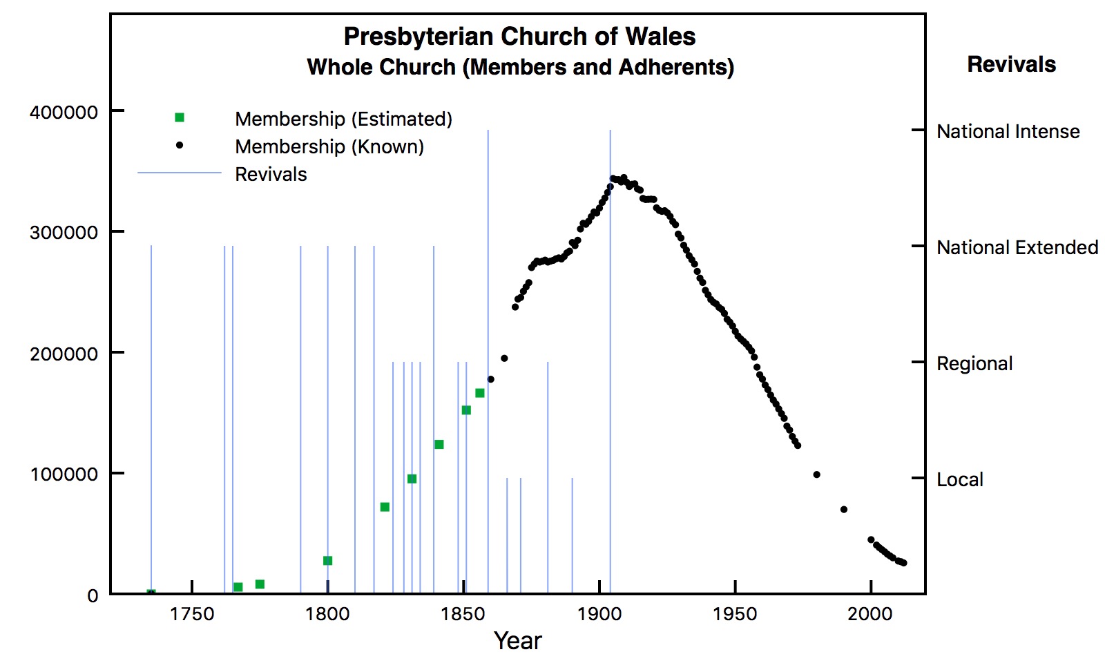 Church Decline Caused By Lack of Revival - Church Growth Modelling