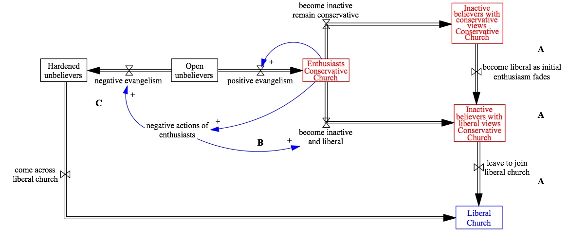 Liberal and Conservative Churches Part 1 - Church Growth Modelling