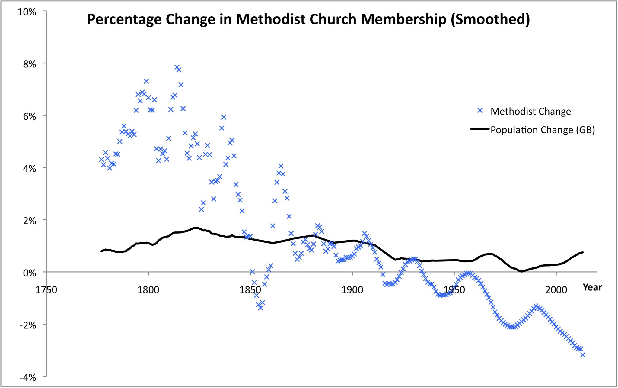 A Prophecy of Church Decline - Church Growth Modelling