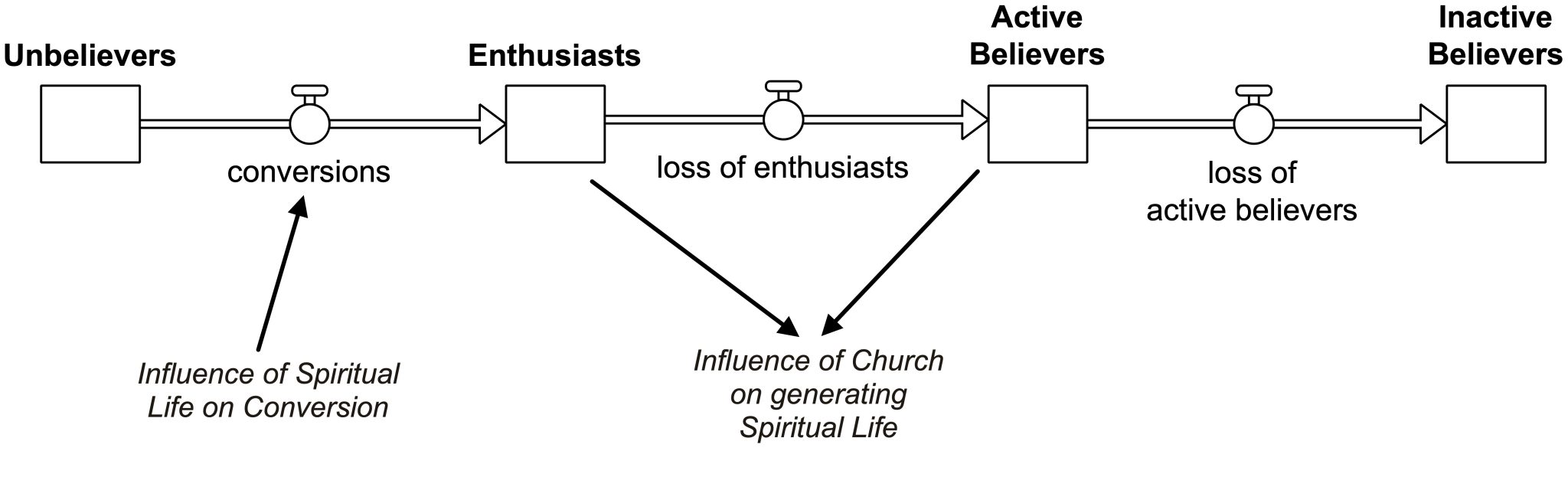 Spiritual Life Through Activists - Church Growth Modelling