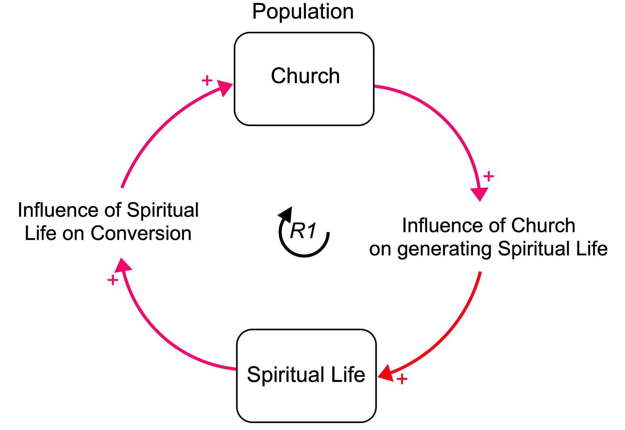 Spiritual Life Through Activists - Church Growth Modelling