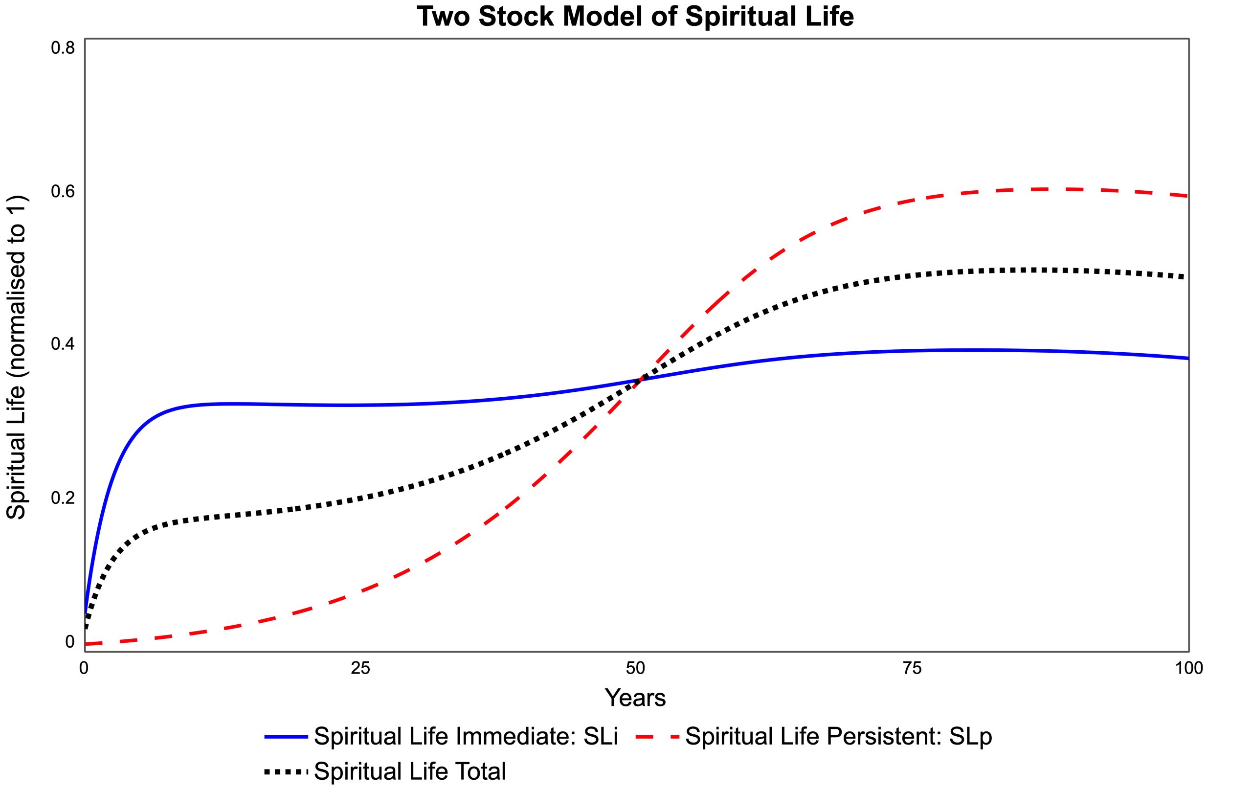 Models of Spiritual Life - Church Growth Modelling