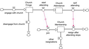 The Quiet Revival – Why is it not Louder? - Church Growth Modelling
