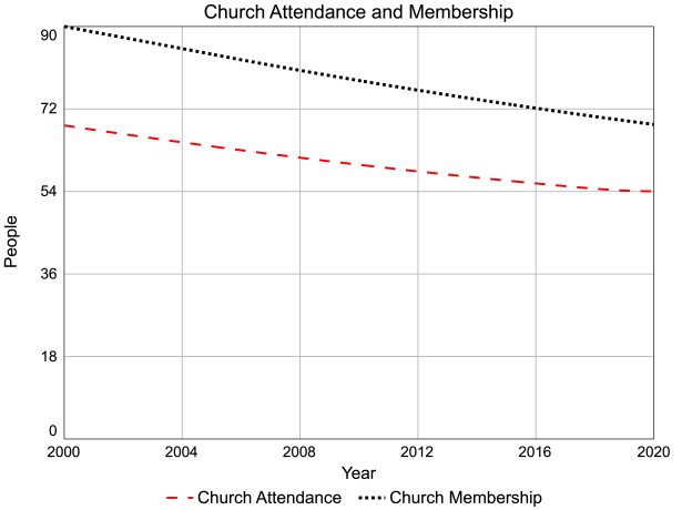 The Quiet Revival – Why is it not Louder? - Church Growth Modelling