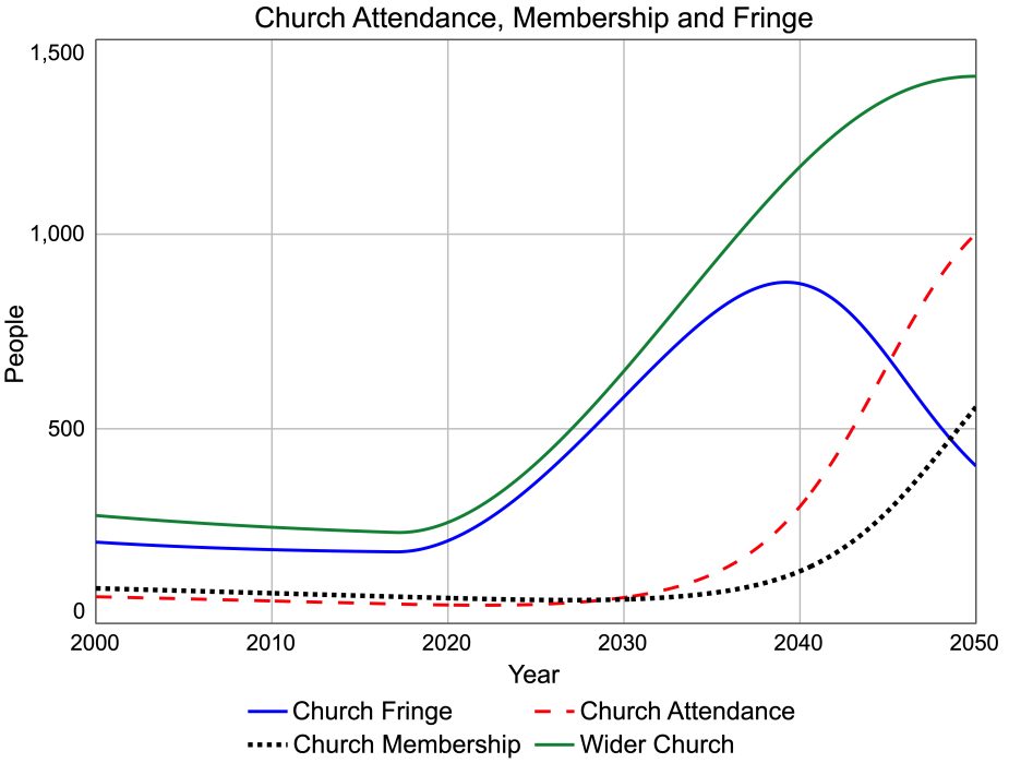 The Quiet Revival – Why is it not Louder? - Church Growth Modelling