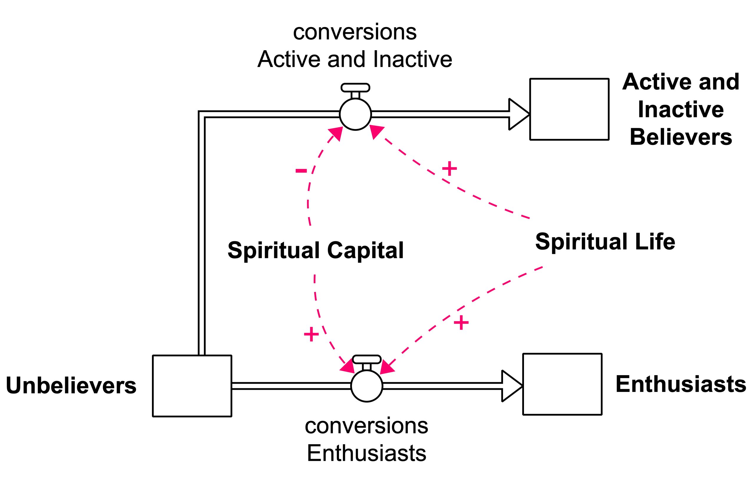 Spiritual Capital - Church Growth Modelling